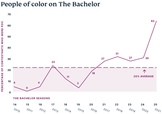 'Bachelor' by the Numbers: Surprising Stats About the Dating Competition