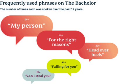 'Bachelor' by the Numbers: Surprising Stats About the Dating Competition