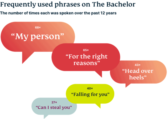 'Bachelor' by the Numbers: Surprising Stats About the Dating Competition