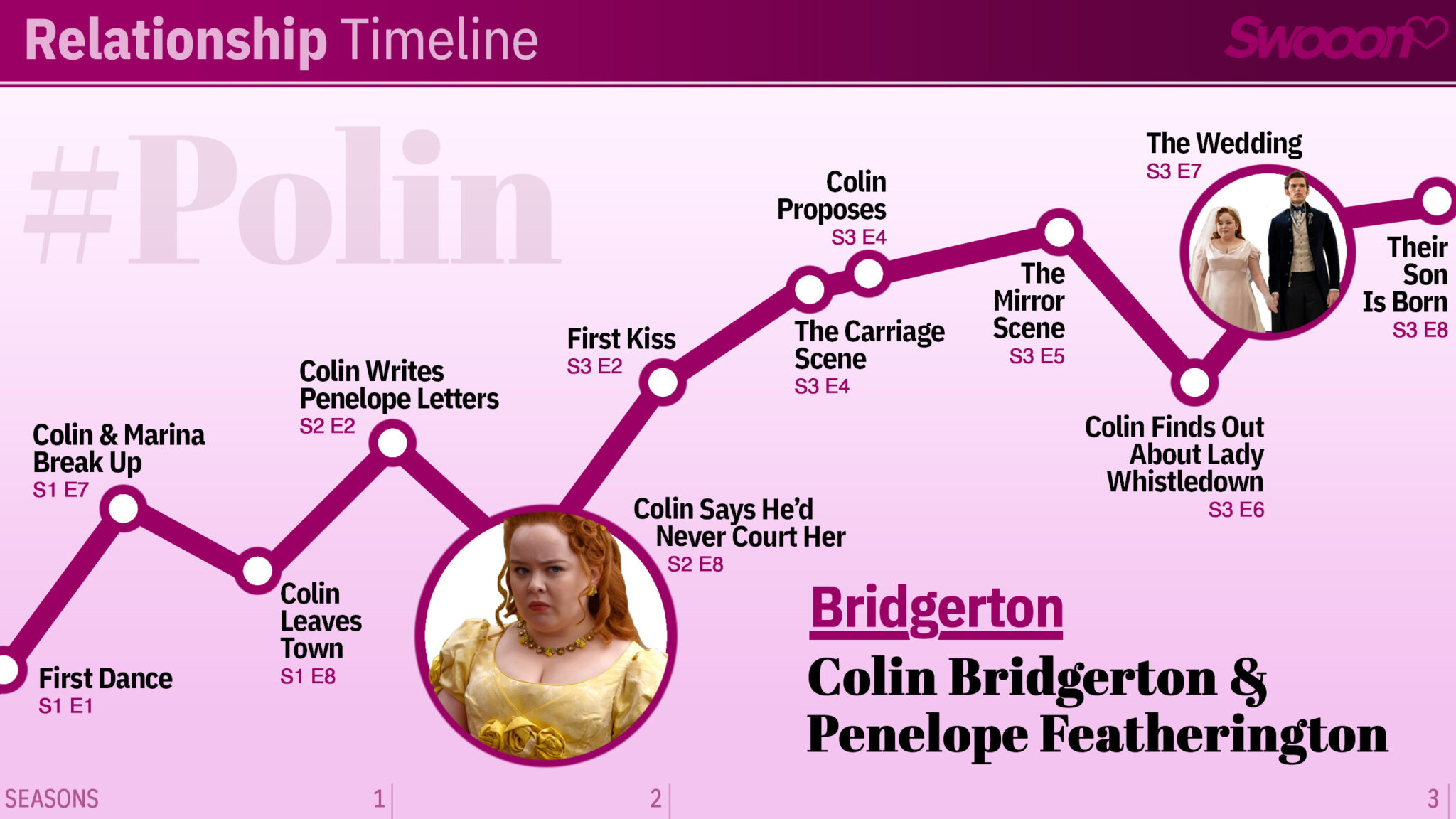 'Bridgerton': Full Timeline of Penelope & Colin's Relationship Through ...