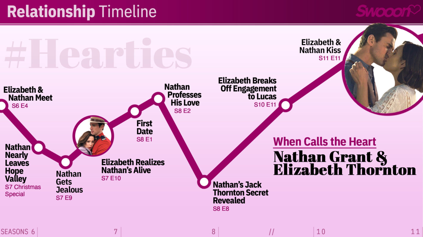 'When Calls the Heart': Full Timeline of Elizabeth & Nathan's ...