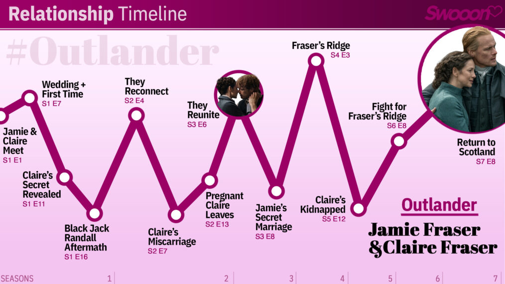 ‘Outlander’: Full Timeline of Jamie & Claire’s Epic Romance Through the ...
