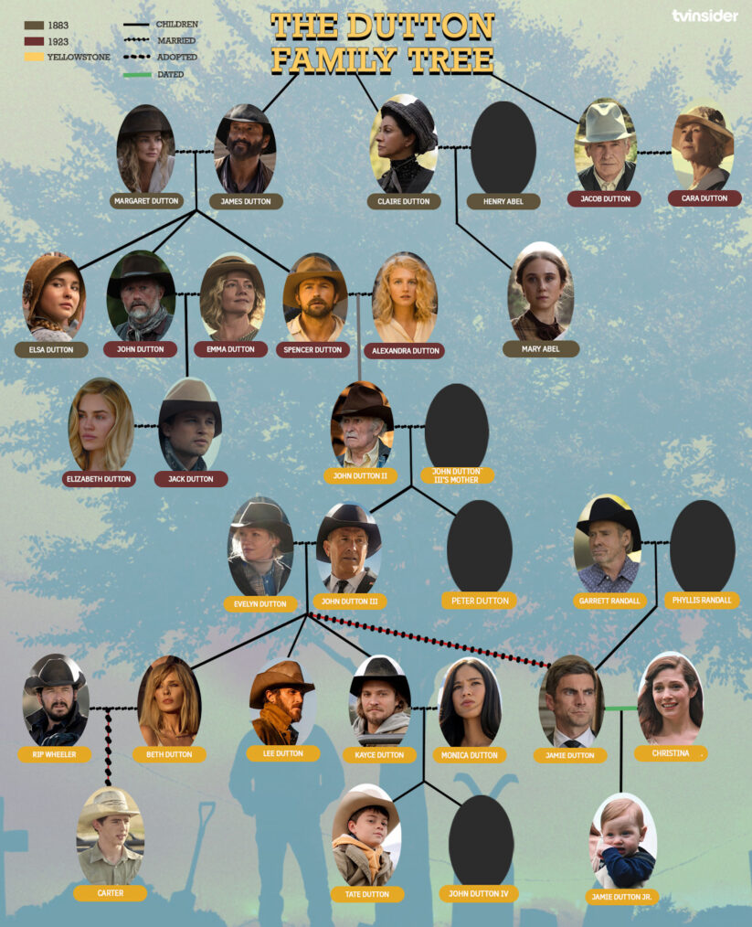 Dutton Family Tree: Every Generation From 'Yellowstone,' '1923' and '1883'
