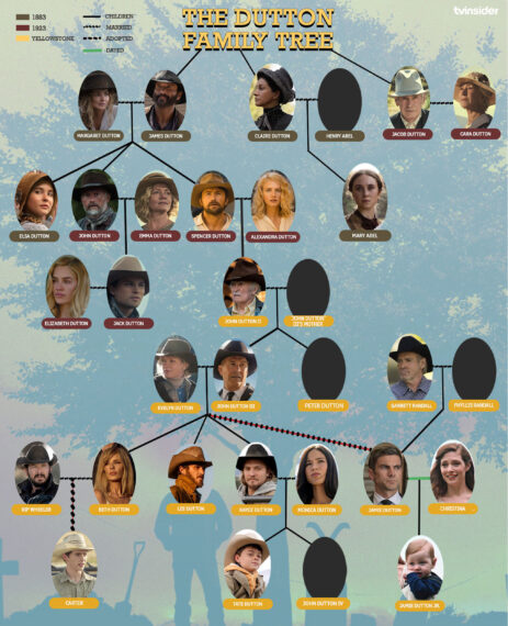 Dutton Family Tree: Every Generation From ‘Yellowstone,’ ‘1923’ & ‘1883 ...
