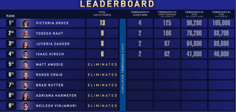 'Jeopardy! Masters' 2025 Semi-Finalists Revealed After Matt Amodio's ...