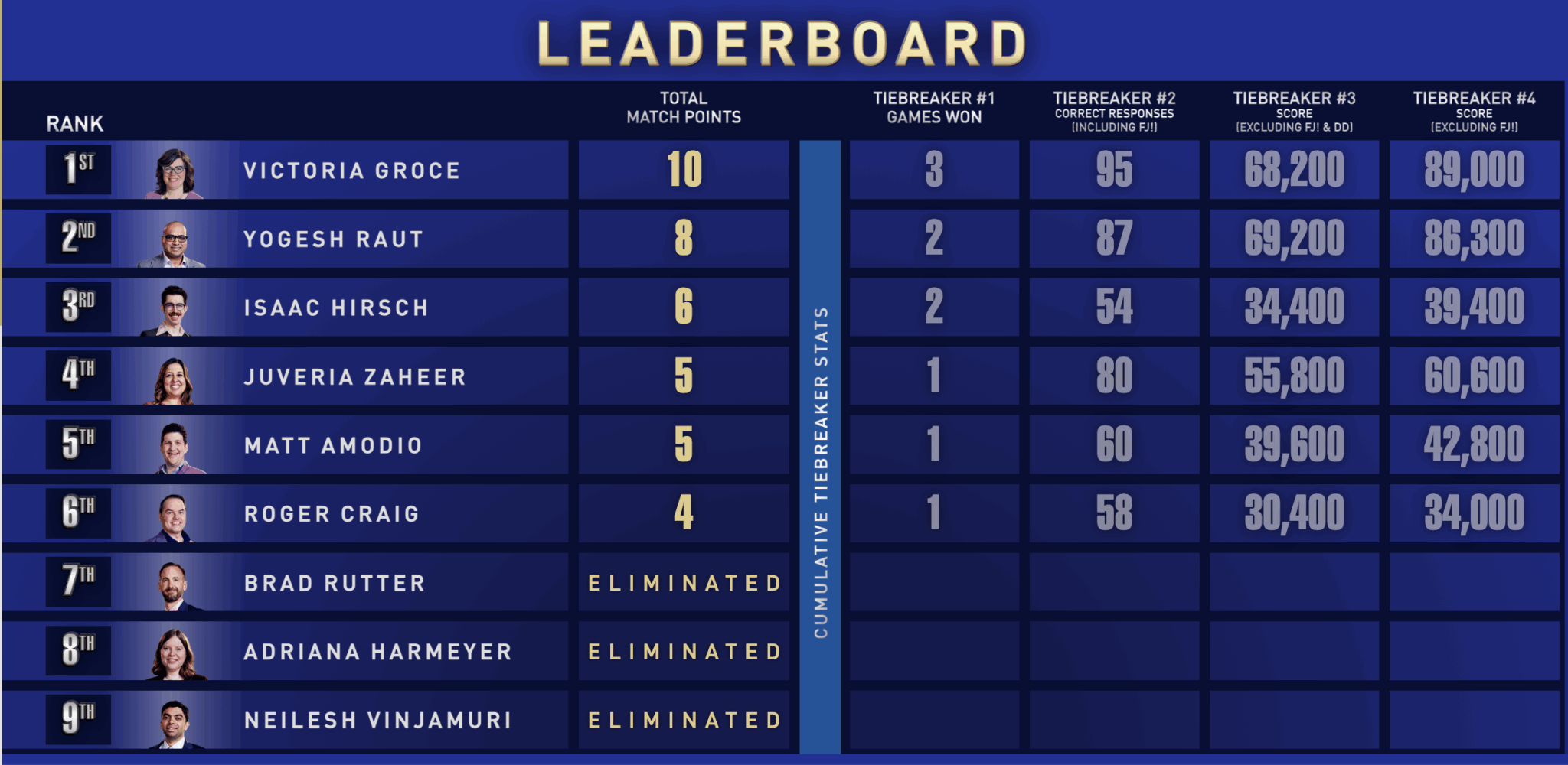 ‘Jeopardy! Masters’ Fans React After Player’s ‘Heartbreaking’ Loss | Entertainment ...